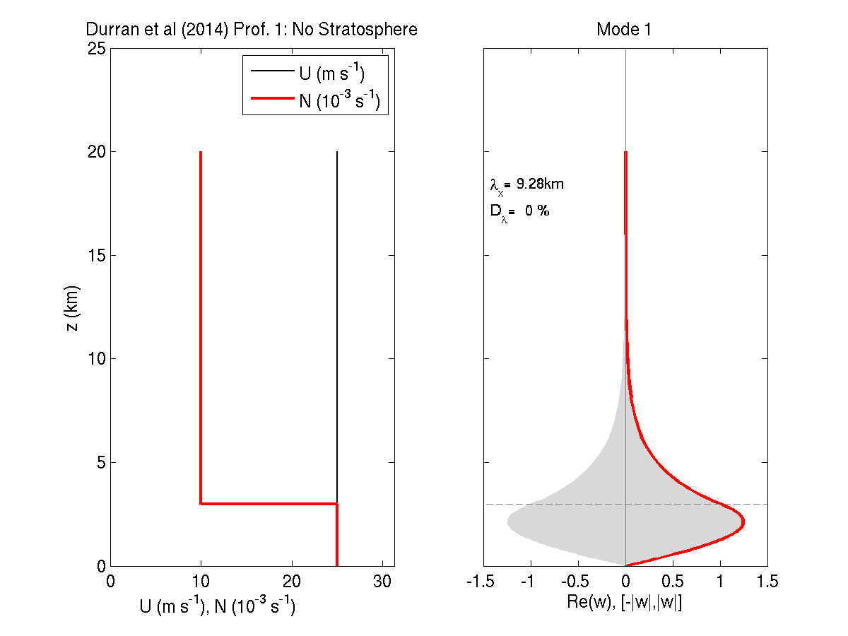 Trapped Waves in MATLAB