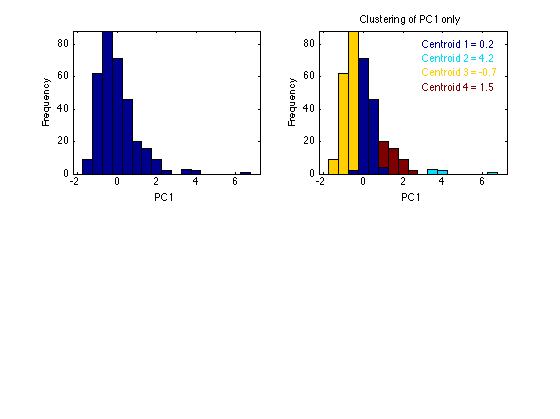 Apply cluster analysis to cities dataset
