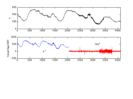 Wavelet analysis example from Matlab wavelet toolbox