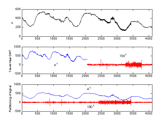 Wavelet analysis example from Matlab wavelet toolbox