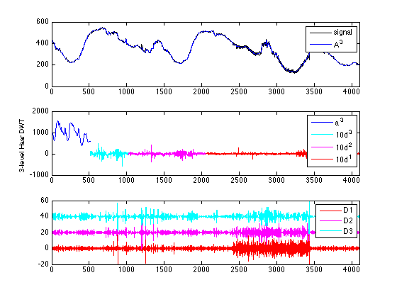 Wavelet analysis example from Matlab wavelet toolbox