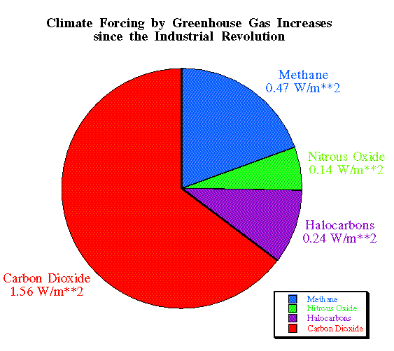 Causes Of Climate Change Pie Chart