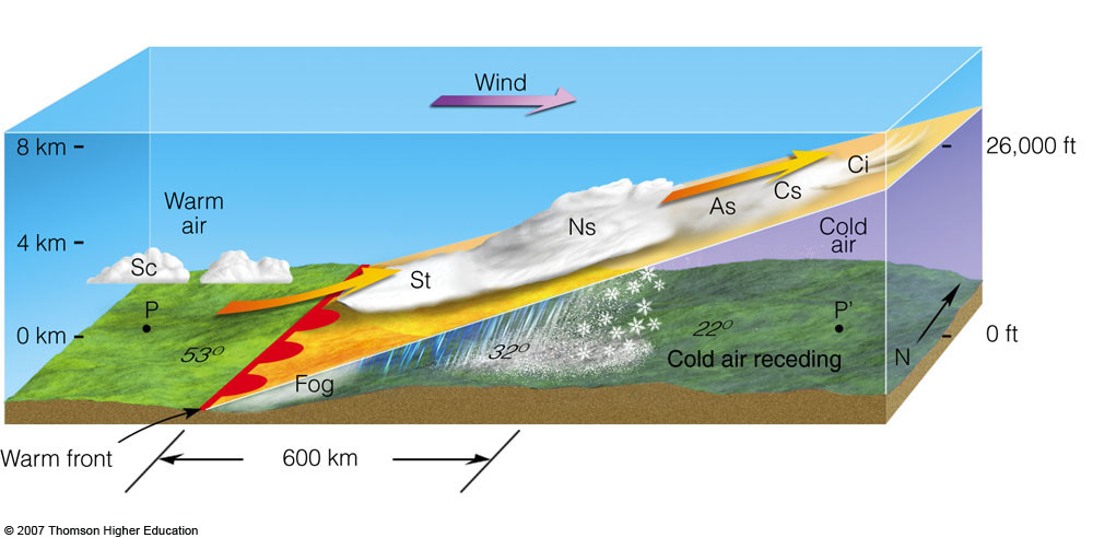 warm front structure