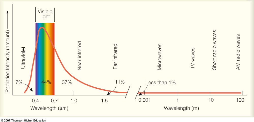 Radiation Spectrum