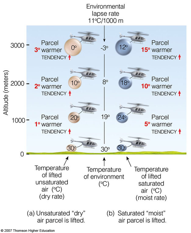 Unstable atmosphere.