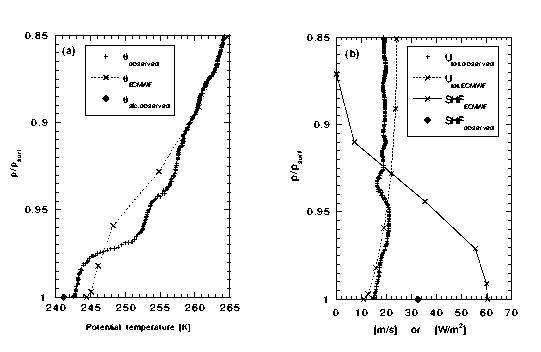 README RAWINSONDE DATA SET