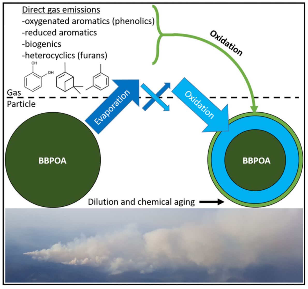Wildfire emissions and processing – Thornton Lab